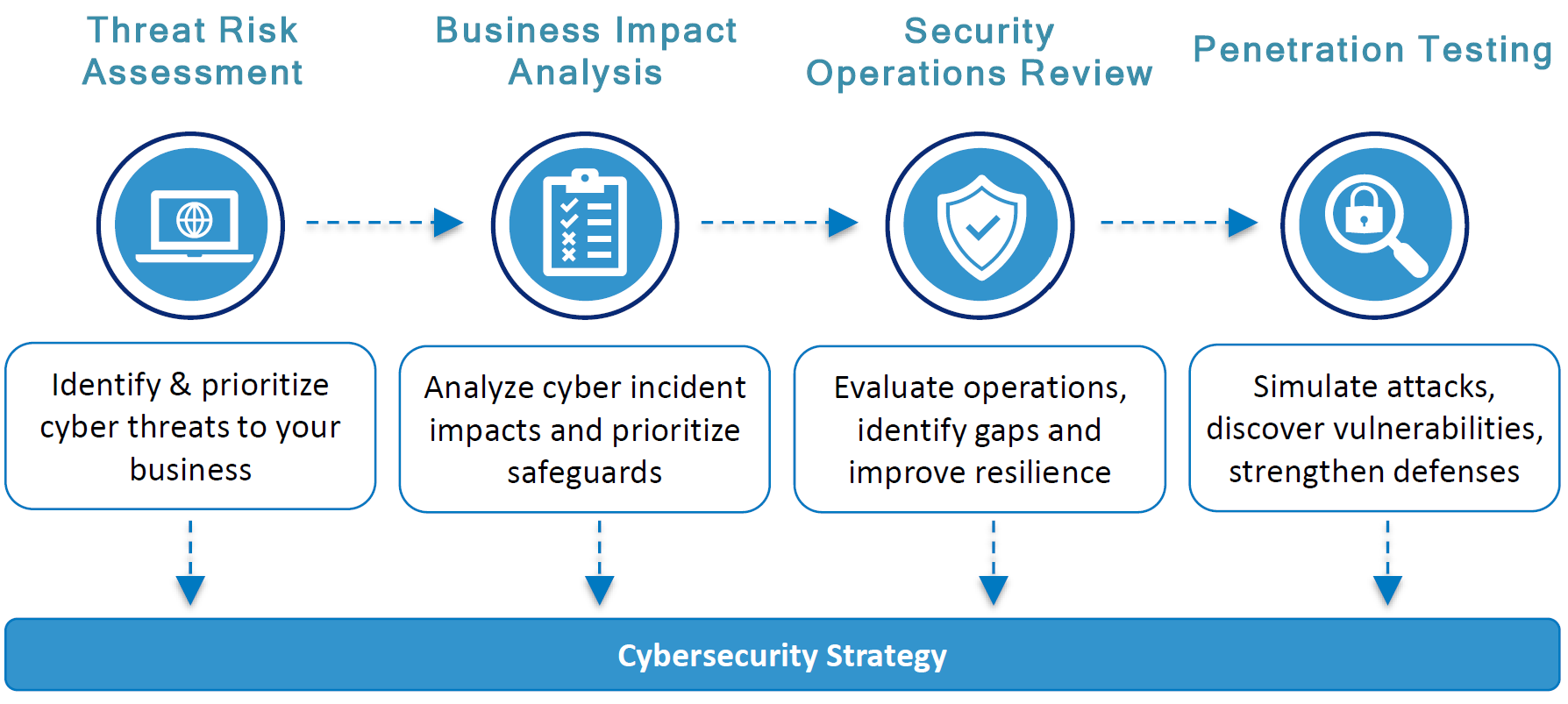 Akouto CyberSecure Advantage – Cybersecurity Products and Consulting